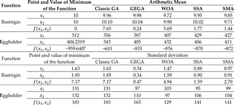 Comparison Of Results Of Optimization Of Classic Ga Gega Woa Sma