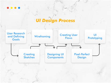 Ui Design Process 7 Steps For Mastery Alpha Efficiency ™