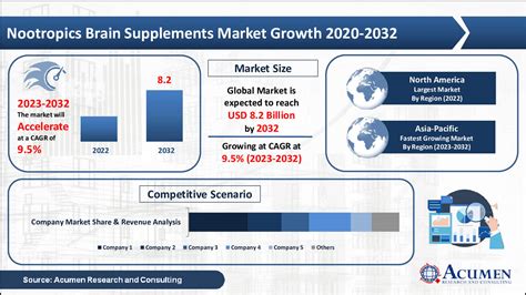 Nootropics Brain Supplements Market Size Usd 82 Billion By 2032
