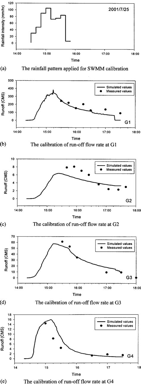 Calibration Of The Storm Water Management With Respect To Run Off Download Scientific Diagram