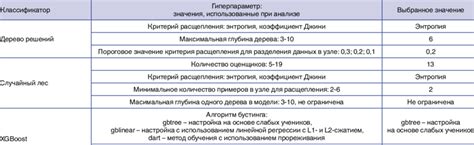 Hyperparameters Of Classifiers Selected With Grid Search Download