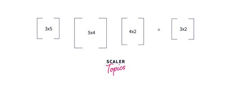 Matrix Chain Multiplication Scaler Topics