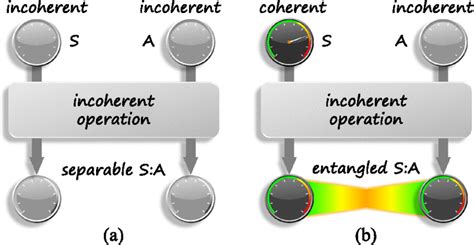 A Incoherent Operations Cannot Generate Entanglement From Incoherent Download Scientific