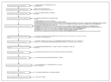 二、spring启动流程（ioc）spring Ssm項目如何啓動 Csdn博客