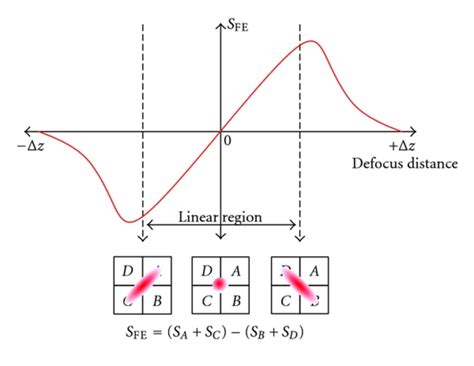 Detection Scheme Of The Astigmatic Detection System A Optical Path Download Scientific