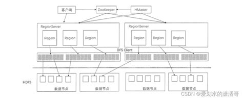 Hbase的基础认识hbase横向扩展 Csdn博客