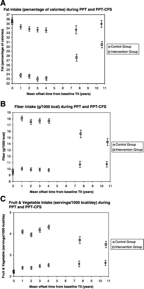 Figure 1 From The Polyp Prevention Trialcontinued Follow Up Study No