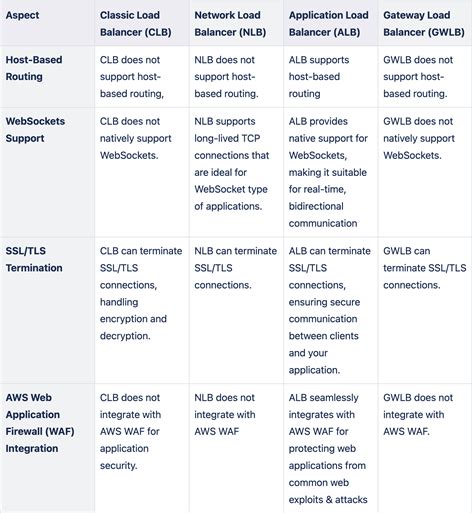 Common Load Balancer And Cost Optimisation