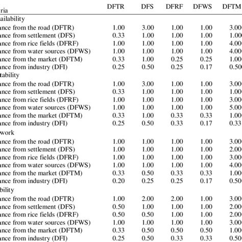 Pairwise Comparisons In The Criteria Hierarchy Involving 8 Experts Download Scientific Diagram