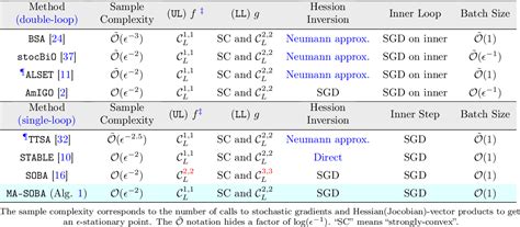 Table 1 From Optimal Algorithms For Stochastic Bilevel Optimization Under Relaxed Smoothness
