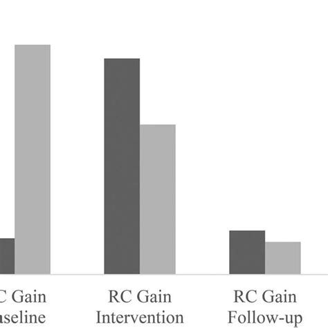 Gain Per Week In Word Decoding Test Download Scientific Diagram