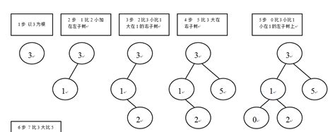 构建二叉排序树 CSDN博客