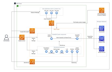 Amazon Elastic Kubernetes Service Eks に Scalardb Cluster をデプロイする