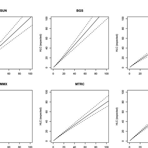 Expected Number Of Female Culex Spp A Anopheles Arabiensis B And Download Scientific