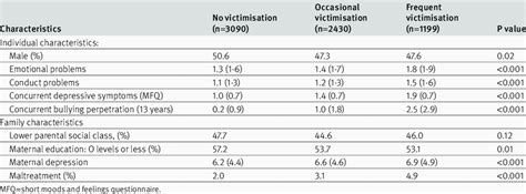 Sociodemographic And Other Characteristics Of Participants By Peer Download Table