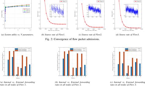 Figure 2 From Augmenting Backpressure Scheduling And Routing For