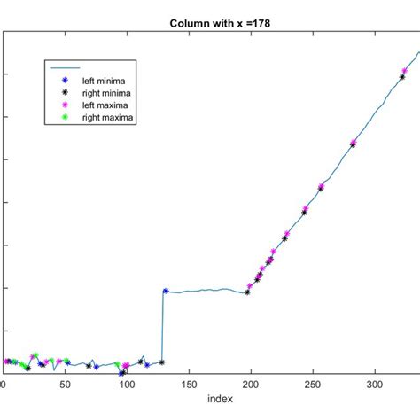 The Extrema Points Detection On A Disparity Column Download Scientific Diagram