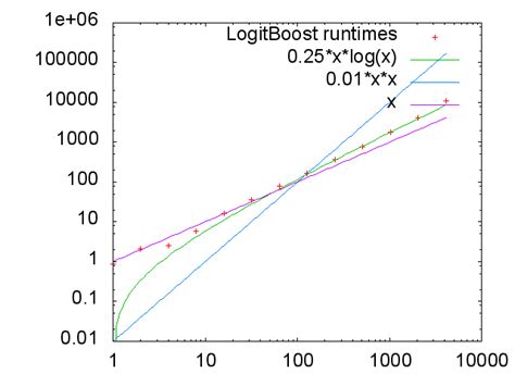 The Measured Running Time Of The Logitboost Implementation Of Weka With Download Scientific