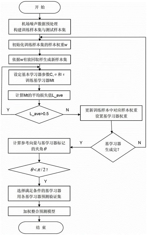 A Weight Based Noise Prediction Method And System For Airport Single