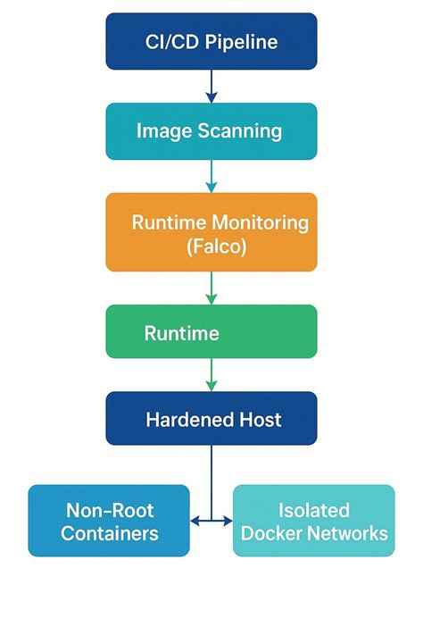 Awesome Tips To Beat Docker Security Vulnerabilities 2025