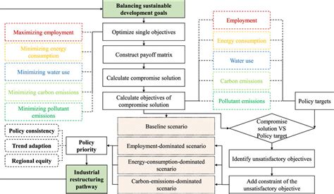 Framework Of The Multi Objective Optimization Model Based On