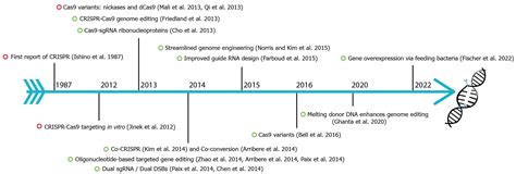 Crispr Cas Genome Editing Components In C Elegans Encyclopedia Mdpi