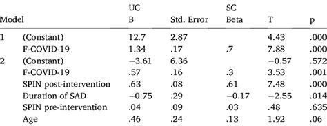 Hierarchical Multiple Regression Predicting Spin Post Lockdown