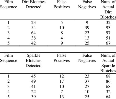 Comparison Of Blotch Detection Hit Rate With User Generated Data From