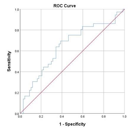 Prognostic Value Of The Nlr For The Prediction Of Icu Patient Outcome