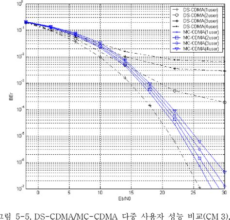 Figure 5 5 From S V 채널 환경에서 Uwb Ds Cdma Ofdm Mc Cdma 시스템 성능 비교 Semantic Scholar