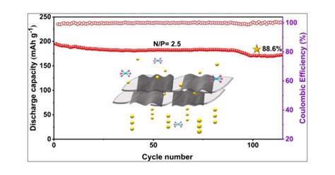 Rational Modulating Ionic Transportation Via Facile Zif Lrgo Lamellar