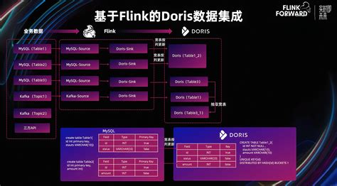 深入解析实时数仓doris：介绍、架构剖析、应用场景与数据划分细节 doris数据库 csdn博客