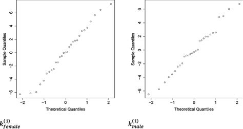 Normal Qq Plots Of Residuals Download Scientific Diagram