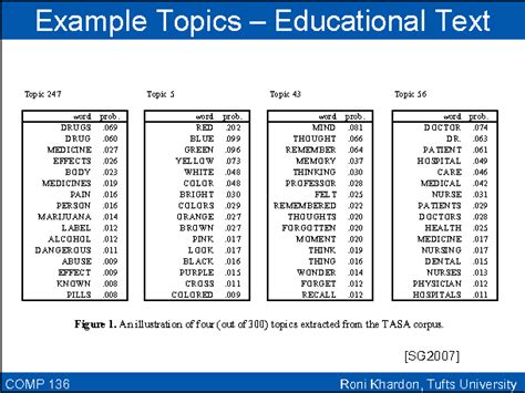 figure 1 from lda model and sampling semantic scholar