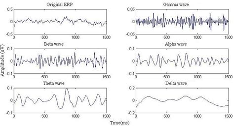 Example Of EEG Segmented And Averaged Into ERPs Signal For Phase 1 Download Scientific Diagram