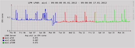 AIX Monitoring LPM And LPAR Migration Documentation