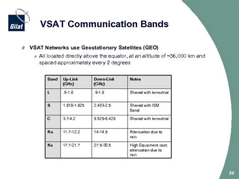 Vsat Technology And Applications Prepared For The Israel