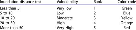 Ranking Used For Coastal Inundation Distance Due To 10 M Sea Level Rise Download Scientific