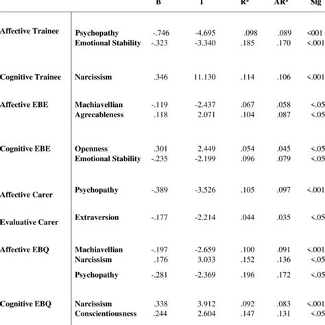 10 A Multiple Regression Analysis Using Personality Variables As