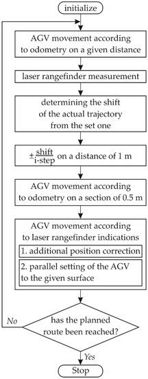 Multi Sensor Integrated Navigation Systems