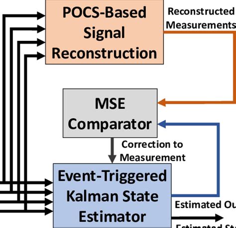 Structure Of The Proposed Event Based Optimal State Estimator Download Scientific Diagram