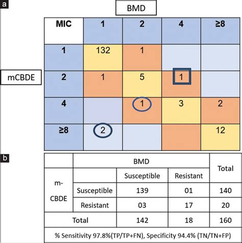 Performance Of Modified Colistin Broth Disc Elution Vis A Vis Broth Microdilution Method For