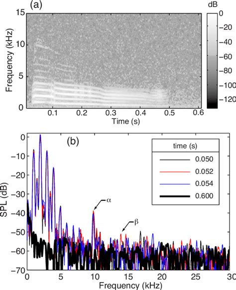 Color Online A Spectrogram Of A Typical Call Recorded With The