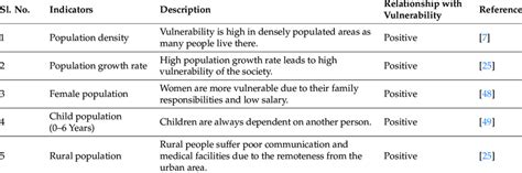 Different Indicators Of Vulnerability Assessment Download Scientific