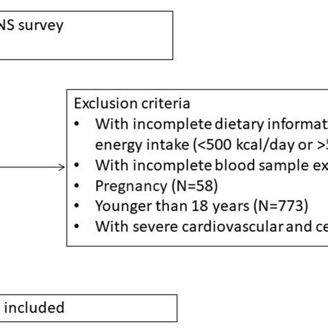 Flowchart Outlining The Process Of Selecting Participants Download