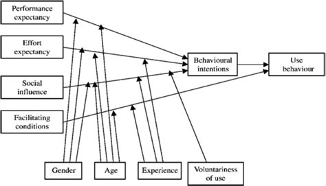 Utaut Model By Venkatesh Et Al 17 Download Scientific Diagram