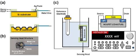 Figure 1 From Highly Sensitive Ph Sensors Of Extended Gate Field Effect Transistor With The