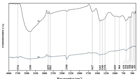 Ftir Spectra Of Co Ni Nanoparticles Synthesized At A Ratio
