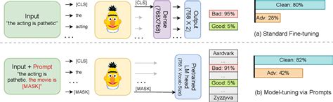 Figure From Model Tuning Via Prompts Makes NLP Models Adversarially Robust Semantic Scholar