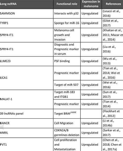 Long Non Coding Rnas Dysregulated In Human Cutaneous Melanoma